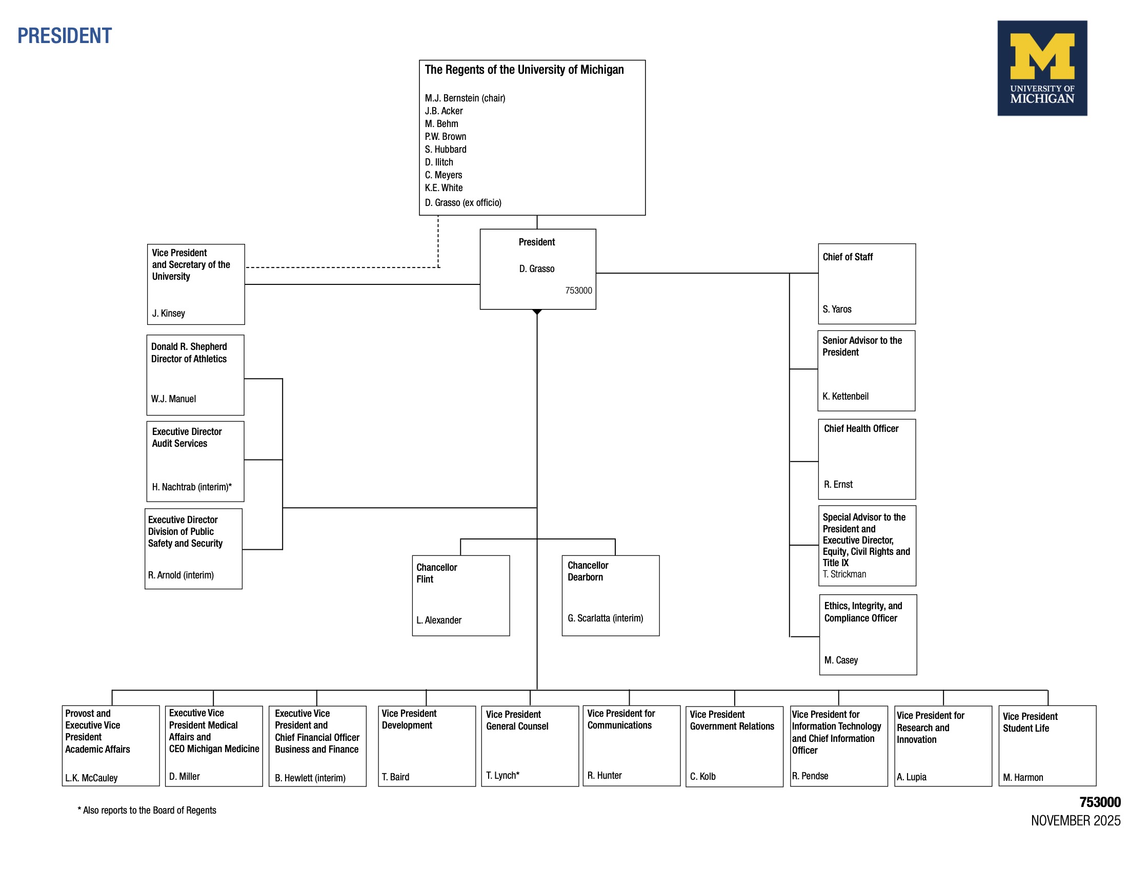 Organizational Chart | Office of the President